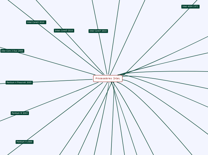 Procesadores Intel - Mind Map
